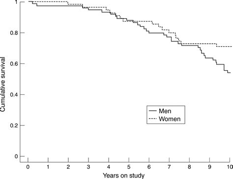 The Sydney Multicentre Study Of Parkinsons Disease Progression And