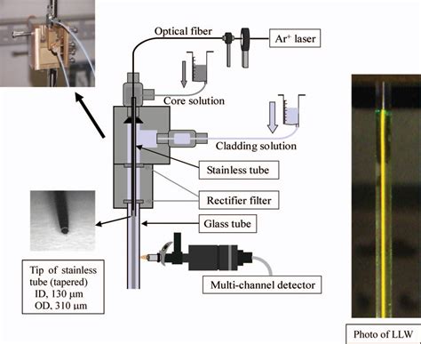 Figure 1 From Characterization Of Liquid Coreliquid Cladding Optical