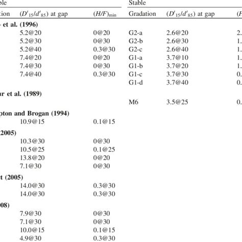 Evaluation Of Gap Graded Specimens Download Table