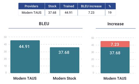 Customizing Mt In A Narrow Domain With 19 Quality Improvement Taus
