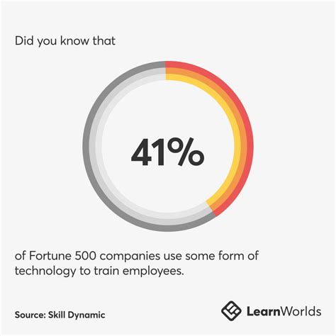 Learnworlds On Linkedin Didyouknow Onlinelearning Elearning