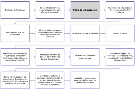 Clase Digital 4 Disolución Y Liquidación De Sociedades Licenciatura