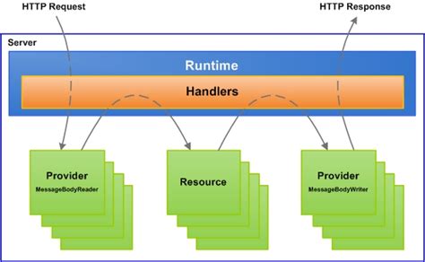 Apache Wink Apache Wink Server