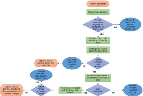 Process Flow Map For Hyperlipidaemia Screening And Ascvd Risk