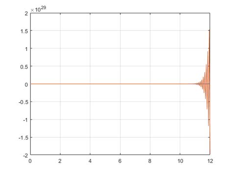 Matlab Implementing Digital Controller In The Time Domain Signal Processing Stack Exchange