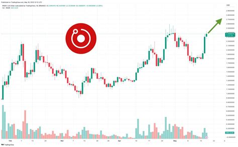 Render Price Prediction As Rndr Blasts Up 20 Will The Launch Of