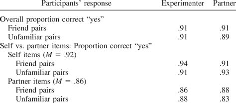 Recognition Memory Measures For Presented Items Experiment 1 Turns Download Table