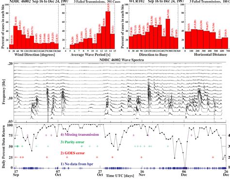 Figure 4 From Deep Ocean Assessment And Reporting Of Tsunamis DART