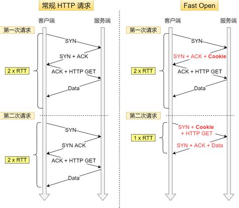 4 16 Tcp 协议有什么缺陷？ 小林coding