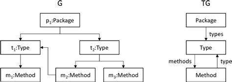 Example Model And Metamodel In The Form Of Typed Graph And Type Graph