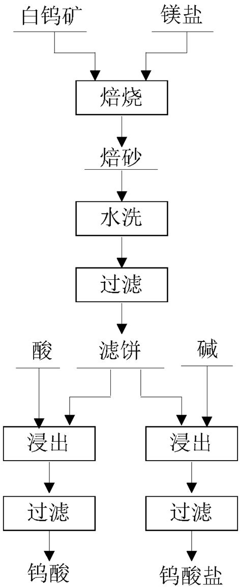 Method Of Treating Scheelite Eureka Patsnap