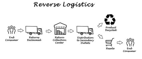Acing The Returns Challenge In E Commerce With Reverse Logistics