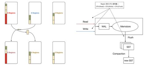 从dynamodb 2022 Paper回看lindorm的一些设计 知乎