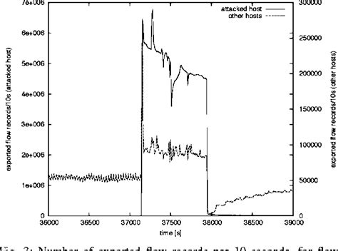 Figure 1 From The Effects Of Ddos Attacks On Flow Monitoring Applications Semantic Scholar