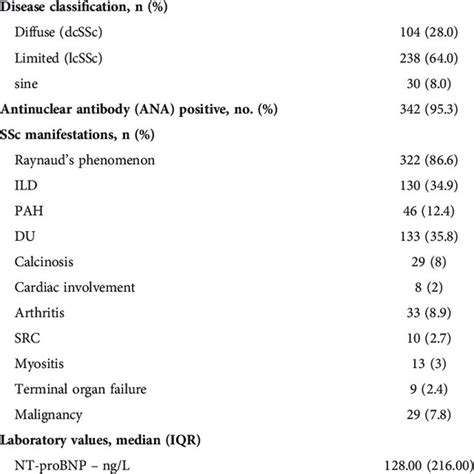 Demographic Clinical And Serologic Characteristics N 372