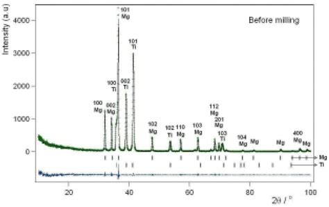 The Xrd Refinement Result Of The Mg And Ti Before Milling Download Scientific Diagram