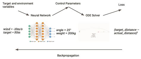 Scientific Machine Learning How Julia Employs Differentiable Programming To Do It Best Siam