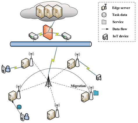 Dynamic Computation Offloading With Deep Reinforcement Learning In Edge