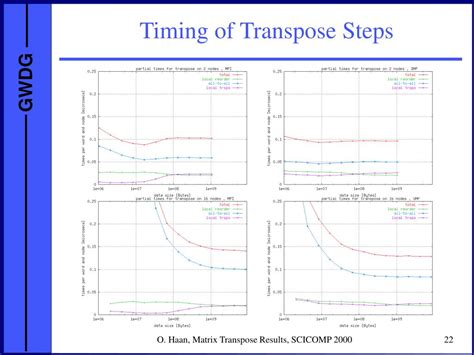 ppt matrix transpose results with hybrid openmp mpi powerpoint
