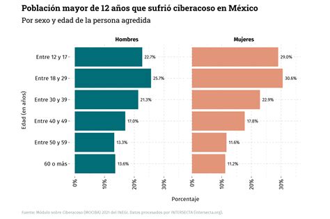 Retrato de la violencia digital en México contra mujeres y hombres