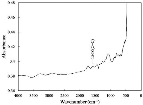 Fourier Transform Infrared Spectroscopy Ftir Spectra Of Pristine