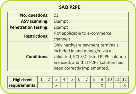 Choosing The Right PCI DSS SAQ A Practical Guide