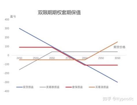 期权套期保值三大策略你了解吗 知乎