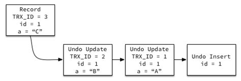 The Basics Of The InnoDB Undo Logging And History System Jeremy Cole
