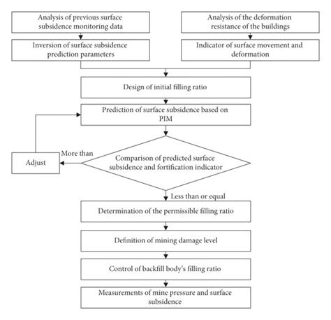 Design Process For Surface Subsidence Control Of Deep Solid Backfill