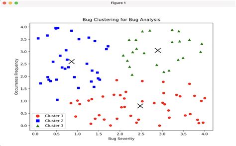 Cluster Bugs Using Ml K Means Clustering Algorithm A Step By Step
