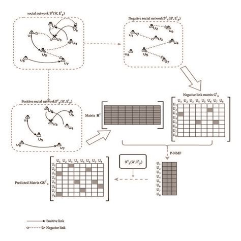 The Illustration Of Unsupervised Negative Link Prediction Model
