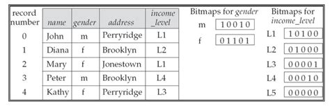 Bitmap Index Apache Doris