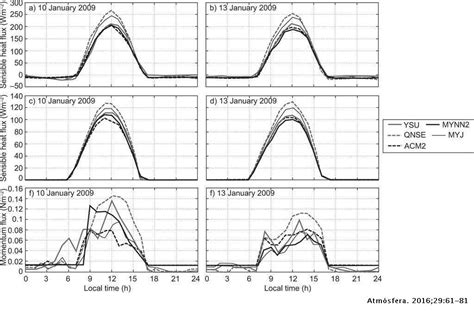 Sensitivity Of Pbl Schemes Of The Wrf Arw Model In Simulating The Boundary Layer Flow Parameters