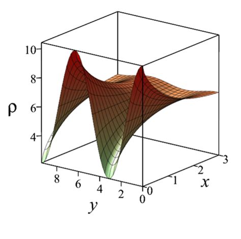 Densities For The Planar Problem With Two Example Boundary Conditions Download Scientific