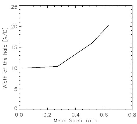 left column azimuthally averaged psfs fitted functions from equation