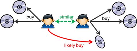 recommendation engine models