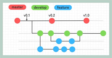 チーム開発リポジトリ内のブランチを複数作るのはなぜ すずきBLOG