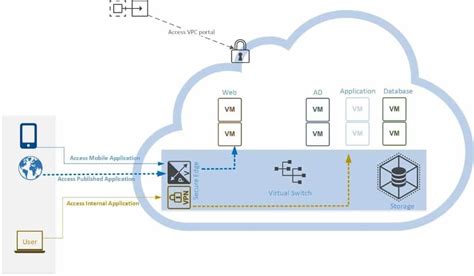 Comparison Between Cloud Computing Infrastructure Models In 2020