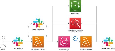 introducing the open source terraform aws sso elevator module with