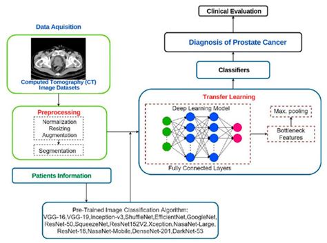 Role Of Deep Learning In Prostate Cancer Management Past Present And Future Based On A
