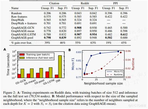 图学习之图神经网络graphsage、gin图采样算法 系列七 墨天轮
