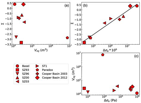 A Seismogenic Index Shapiro Et Al 2010 Versus Injected Fluid Download Scientific Diagram