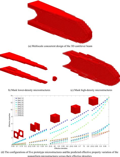 multiscale concurrent design with the volume fraction of 20 the