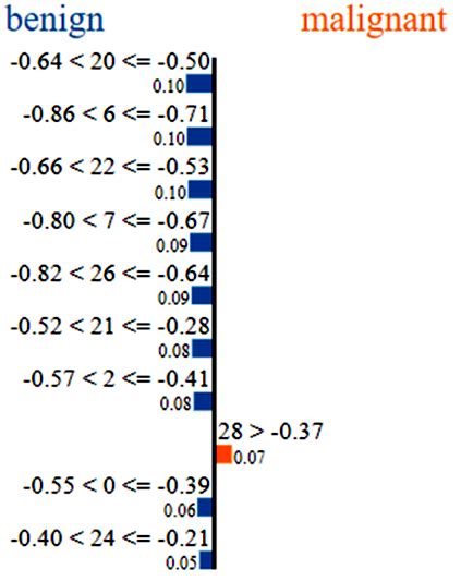 Lime Output For A Data Point Which Is Classified As Benign Download