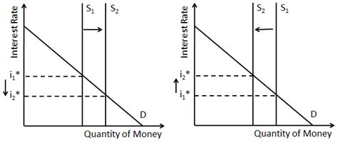 Money Supply And Demand And Nominal Interest Rates