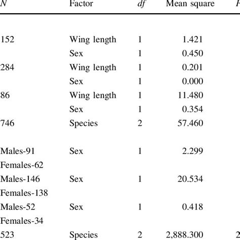 Analyses Of Covariance Testing For A Effects Of Wing Length And Sex On