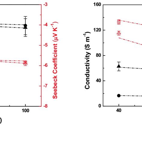 Electrical Volume Conductivity Black Symbols And Seebeck Coefficient