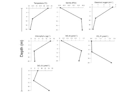 Vertical Distribution Of Temperature Salinity Dissolved Oxygen Download Scientific Diagram