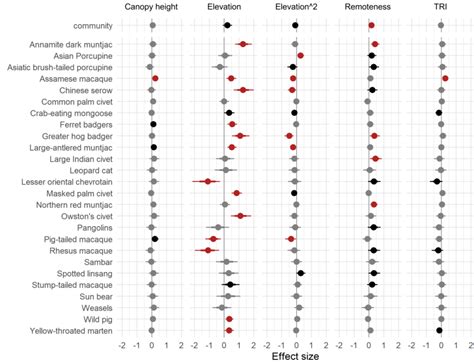 New Publication Is Out Multi Species Occupancy Modeling Of Ground Dwelling Mammals In Central