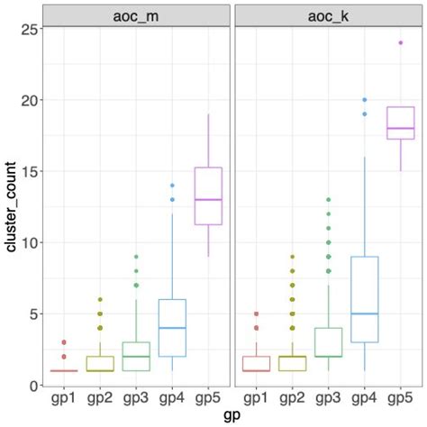 Cluster And Tier Assignments By Node Degree The Subfigure On The Left